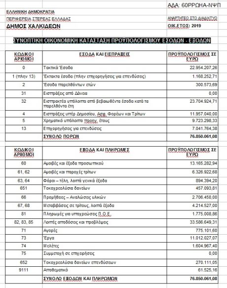 ΣΥΝΟΠΤΙΚΗ ΟΙΚΟΝΟΜΙΚΗ ΚΑΤΑΣΤΑΣΗ ΠΡΟΫΠΟΛΟΓΙΣΜΟΥ ΕΣΟΔΩΝ - ΕΞΟΔΩΝ ΕΤΟΥΣ ...