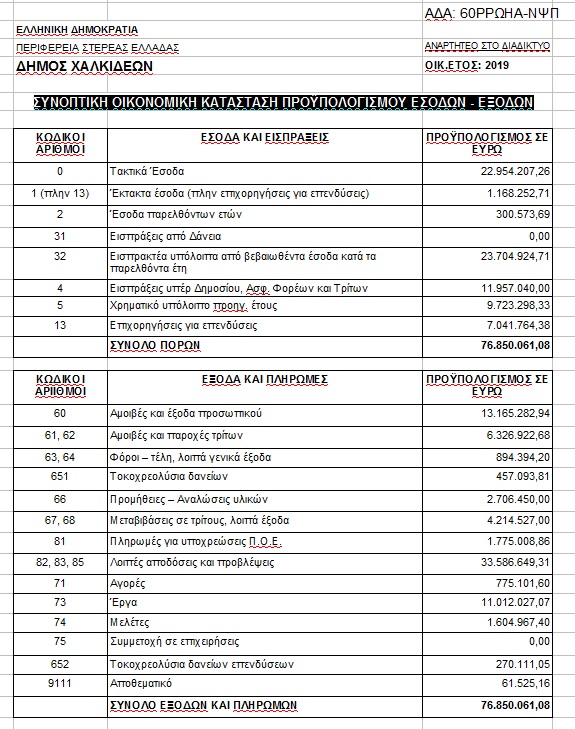 ΣΥΝΟΠΤΙΚΗ ΟΙΚΟΝΟΜΙΚΗ ΚΑΤΑΣΤΑΣΗ ΠΡΟΫΠΟΛΟΓΙΣΜΟΥ ΕΣΟΔΩΝ - ΕΞΟΔΩΝ ΕΤΟΥΣ ...