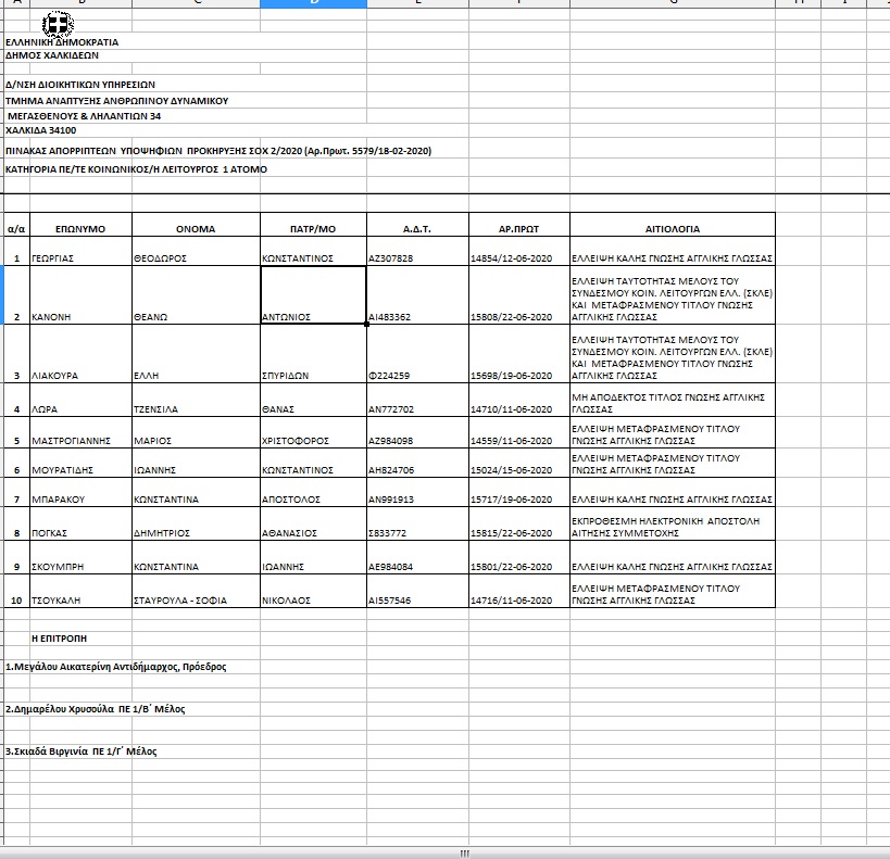 ΑΠΟΤΕΛΕΣΜΑΤΑ ΣΟΧ 2/2020 ανακοίνωσης πρόσληψης ενός (1) ΠΕ/ΤΕ Κοινωνικoύ ...